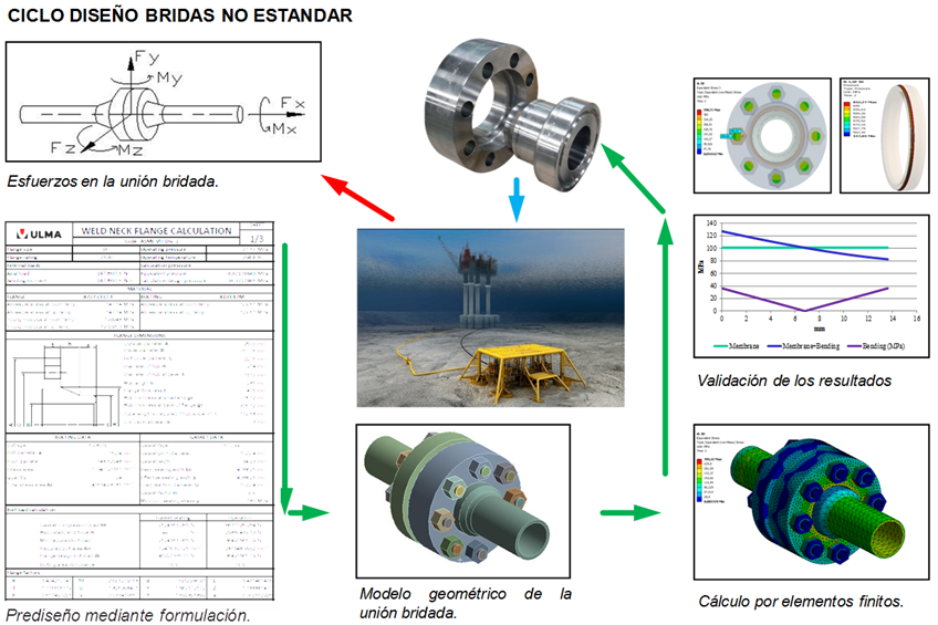ULMA Piping, certified for flange design and calculation by the API ...